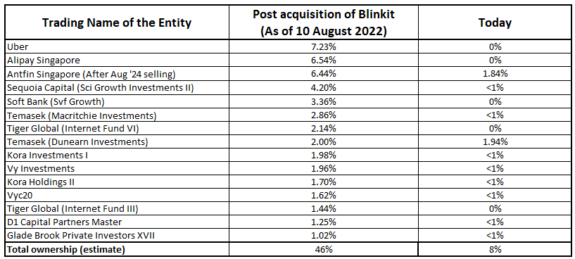 Evolution of Zomato's Ownership - by Aditya Grover