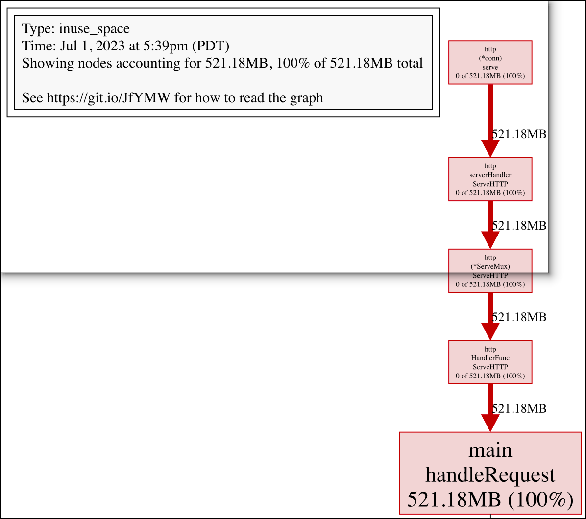 Debug Golang Memory Leaks with Pprof - by Team CodeReliant