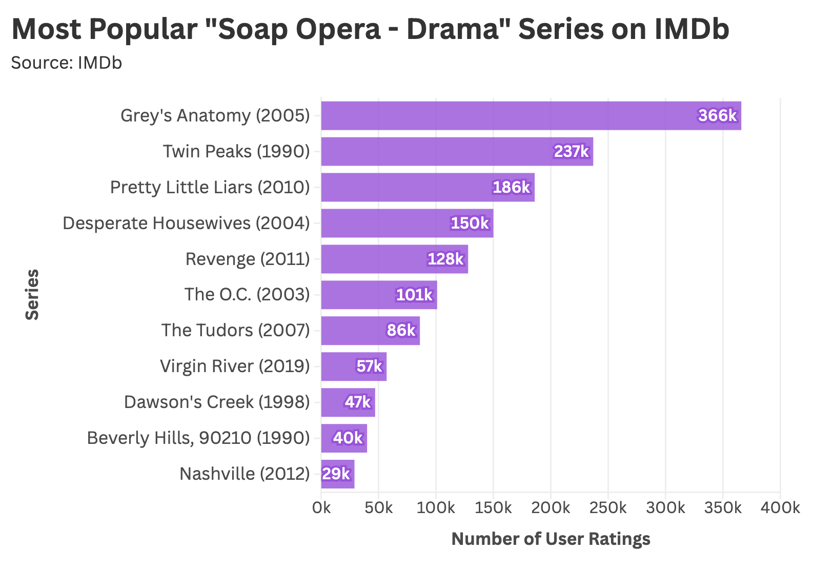 What Happened to Soap Operas? A Statistical Analysis