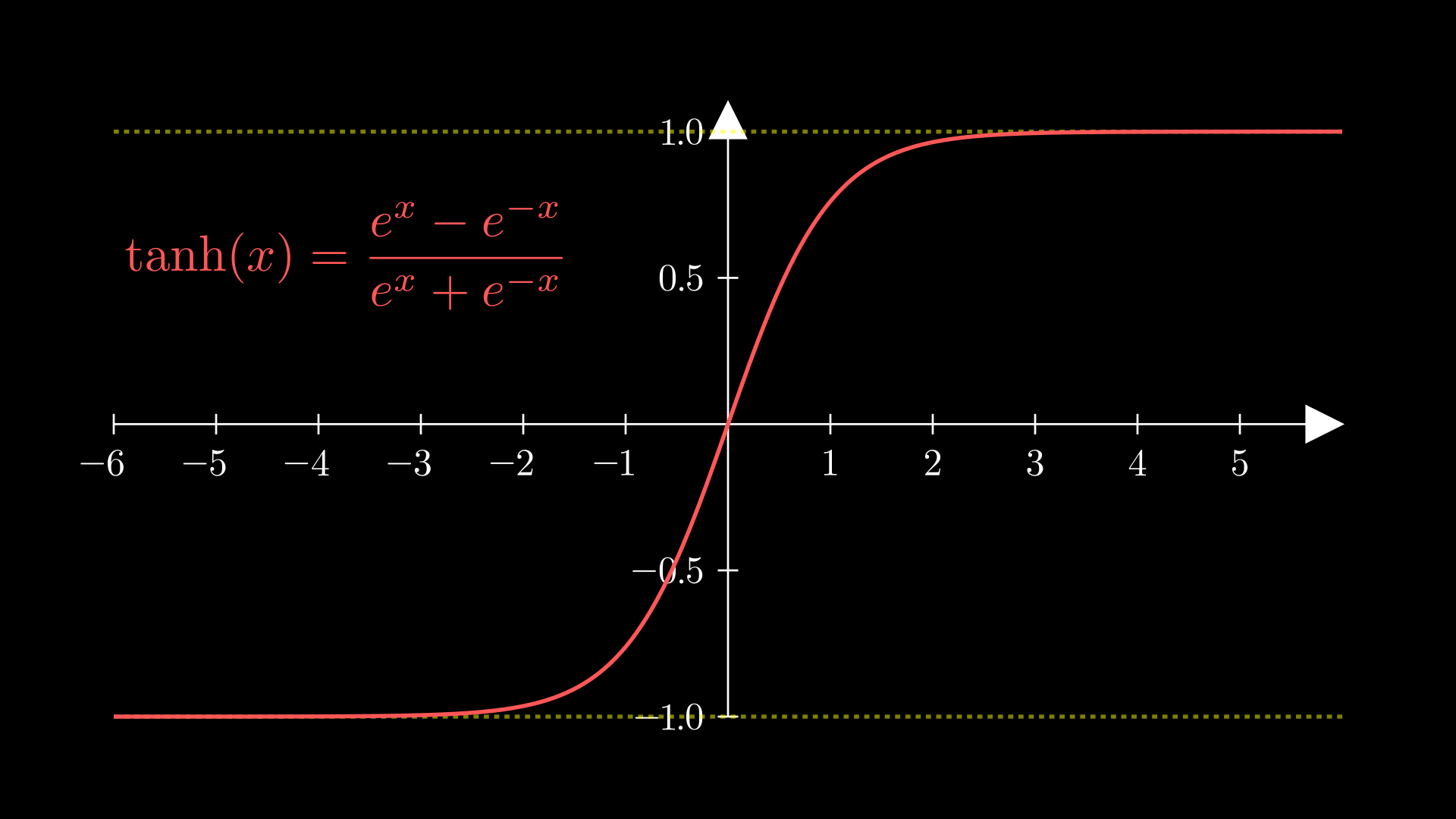 Introducing non-linearity in neural networks with activation functions