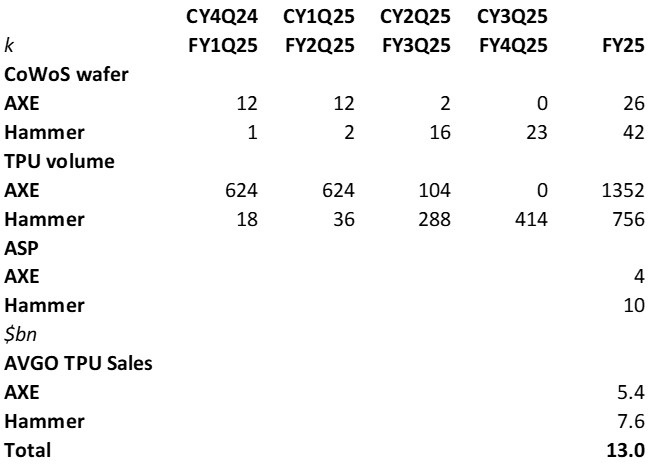 The Accelerator War – AWS Tranium, Google TPU, Habana Gaudi