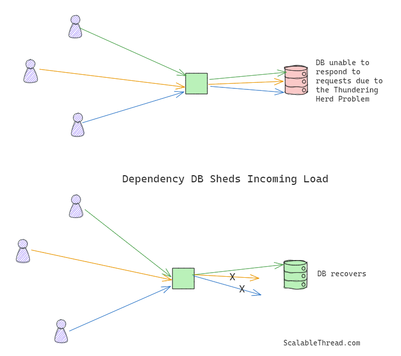 How to Handle Sudden Bursts of Traffic or "Thundering Herd Problem"?