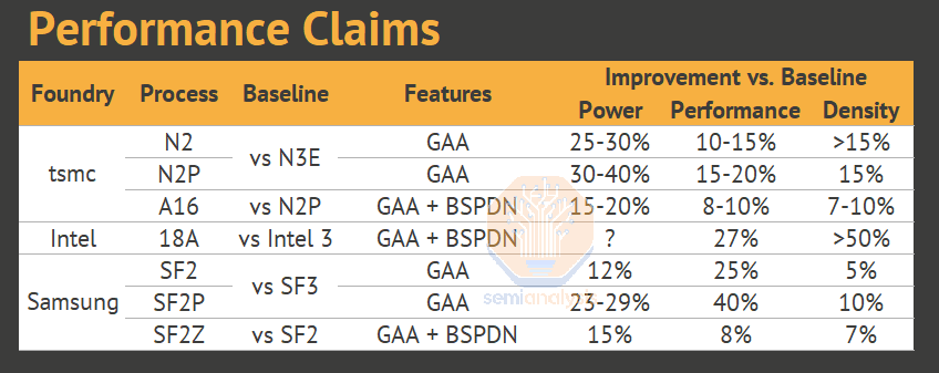 Clash of the Foundries: Gate All Around + Backside Power at 2nm