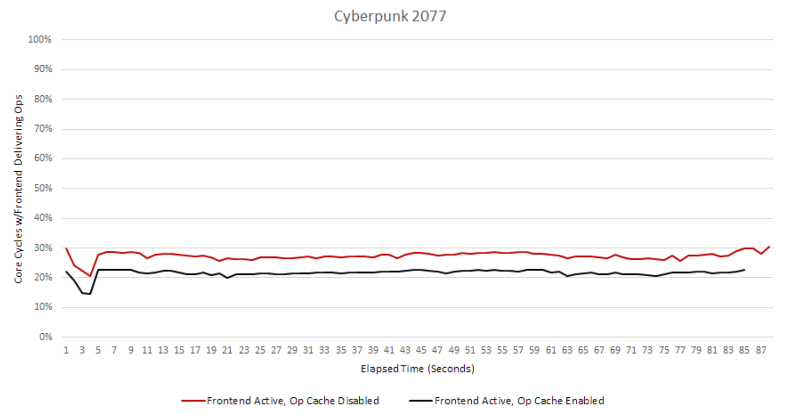 Disabling Zen 5’s Op Cache and Exploring its Clustered Decoder