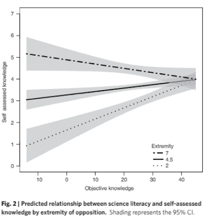 Why do people selectively reject science?