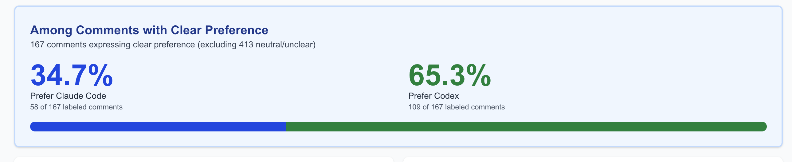 Claude Code vs Codex: I Built A Sentiment Dashboard From 500+ Reddit ...