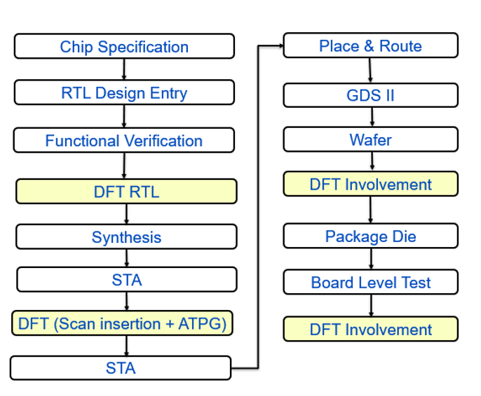 VLSI Design Flow Explained (with a DFT Perspective)