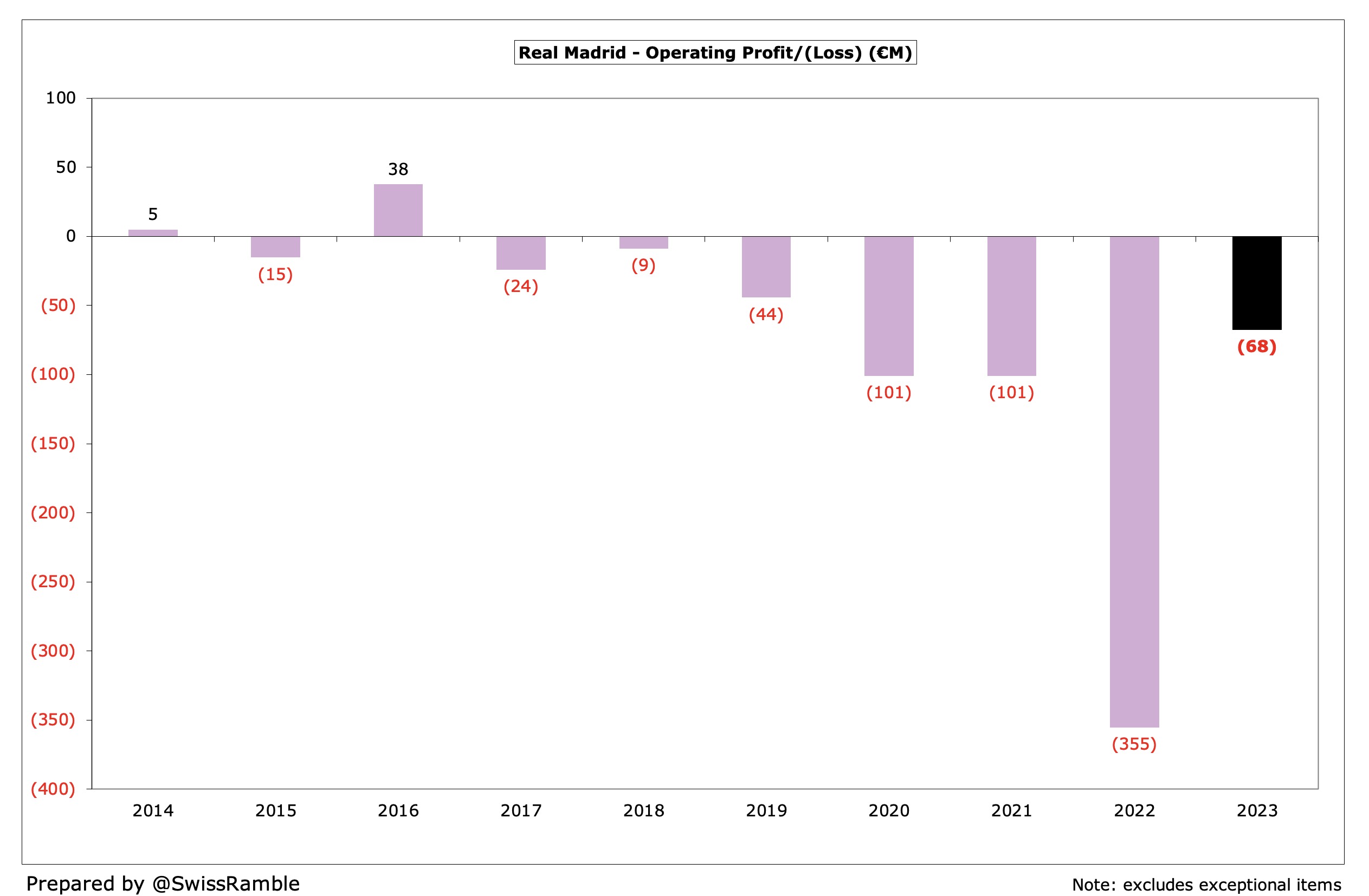Real Madrid Finances 2022/23 - The Swiss Ramble