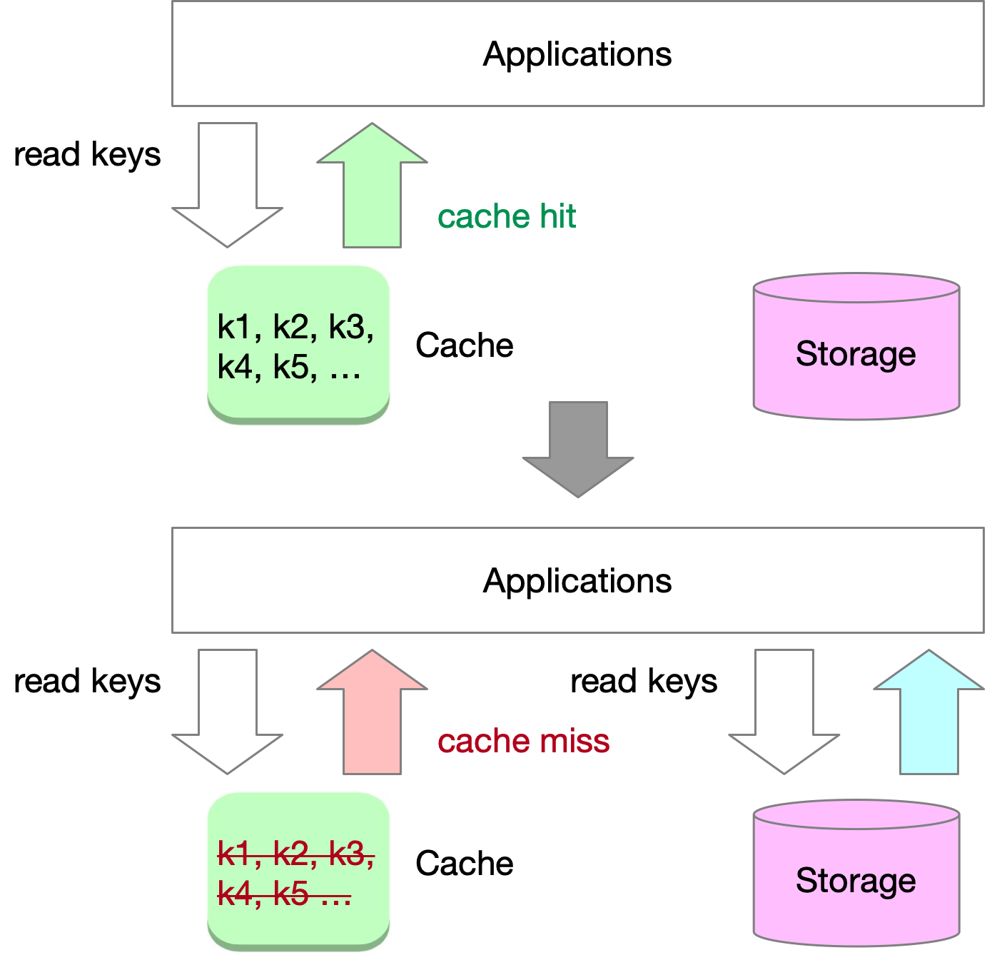 A Crash Course in Caching - Final Part - by Alex Xu