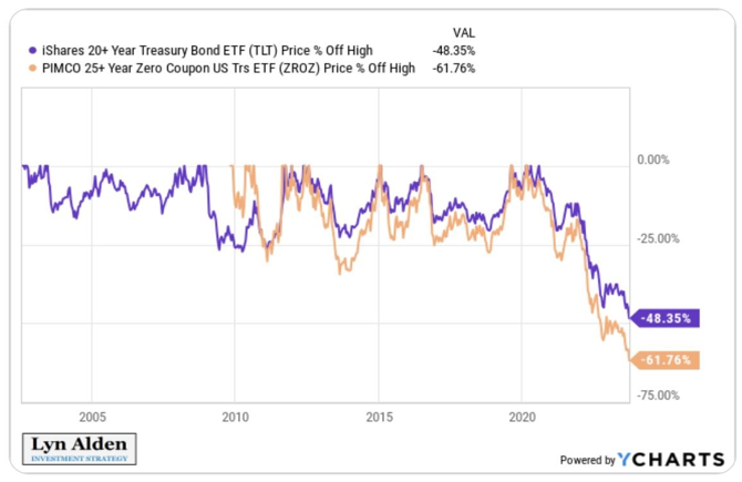 This "Unprecedented" Fiscal Doom Loop Is Getting Worse | ZeroHedge