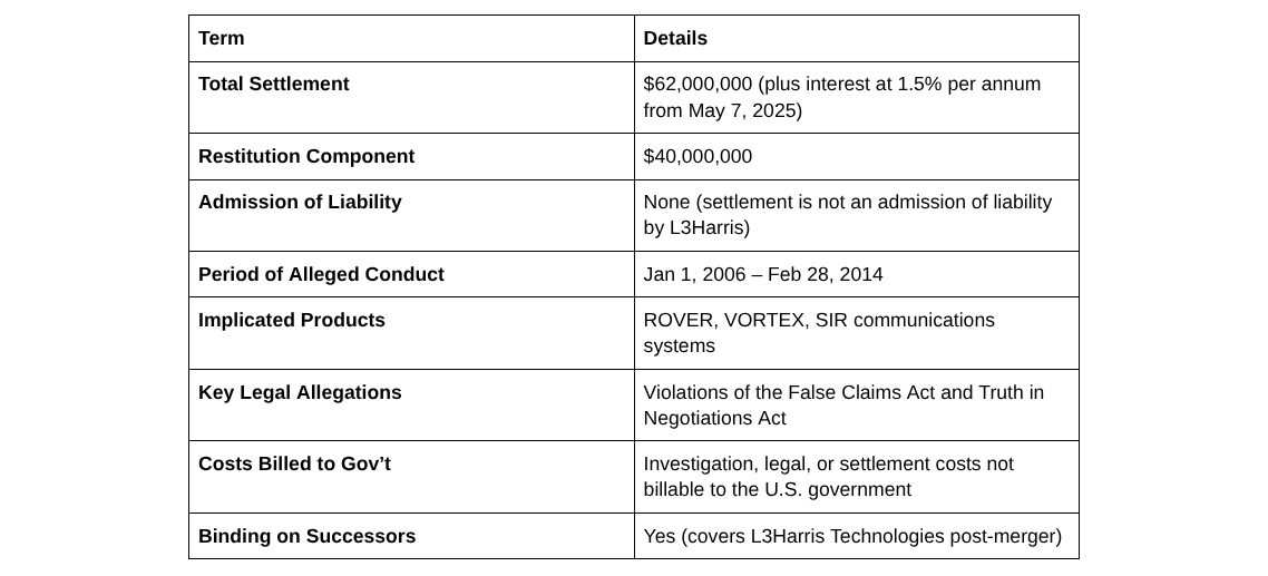 L3Harris Faces $62M Federal Settlement for Defective Pricing Data