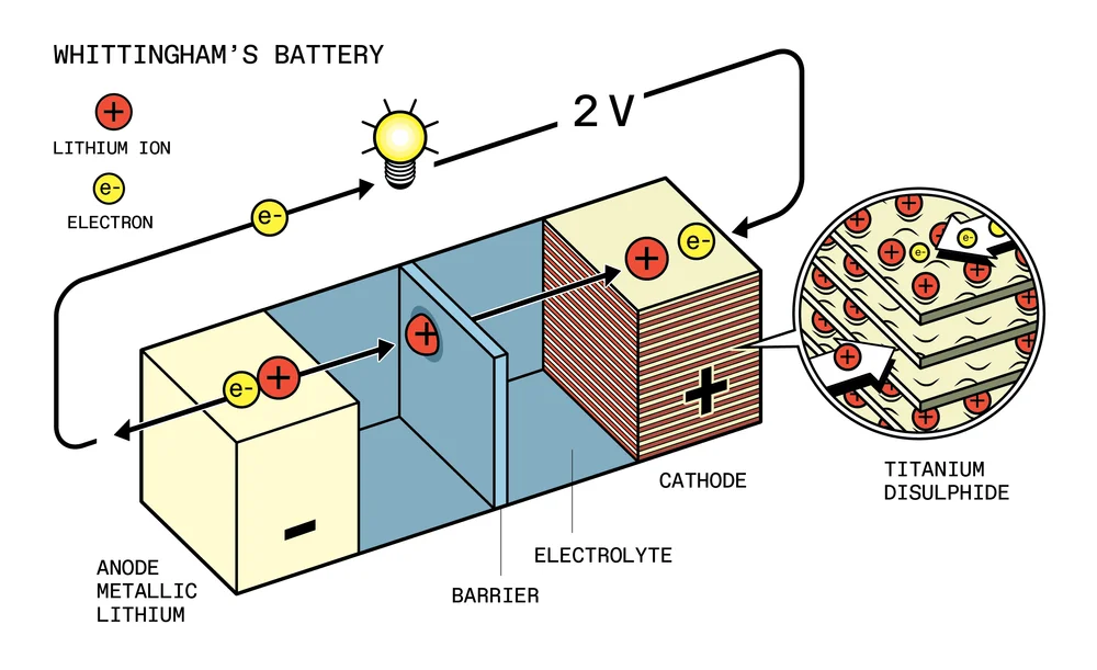 How We Got the Lithium-Ion Battery - by Brian Potter