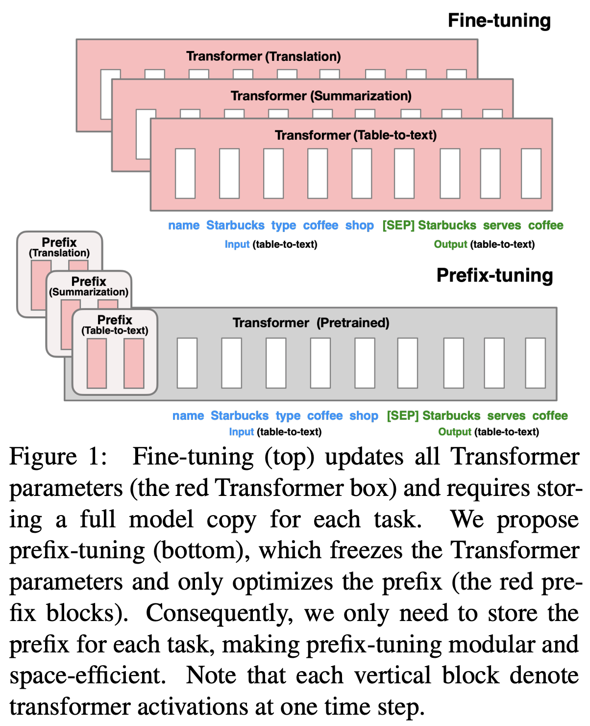Easily Train a Specialized LLM: PEFT, LoRA, QLoRA, LLaMA-Adapter, and More