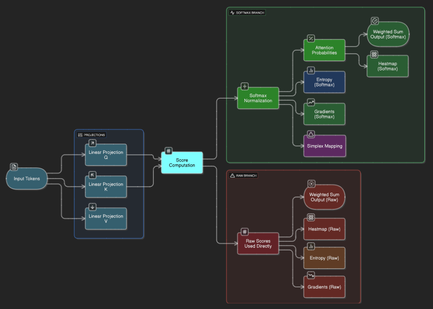 Why Transformers Use Softmax And What Happens If They Don T