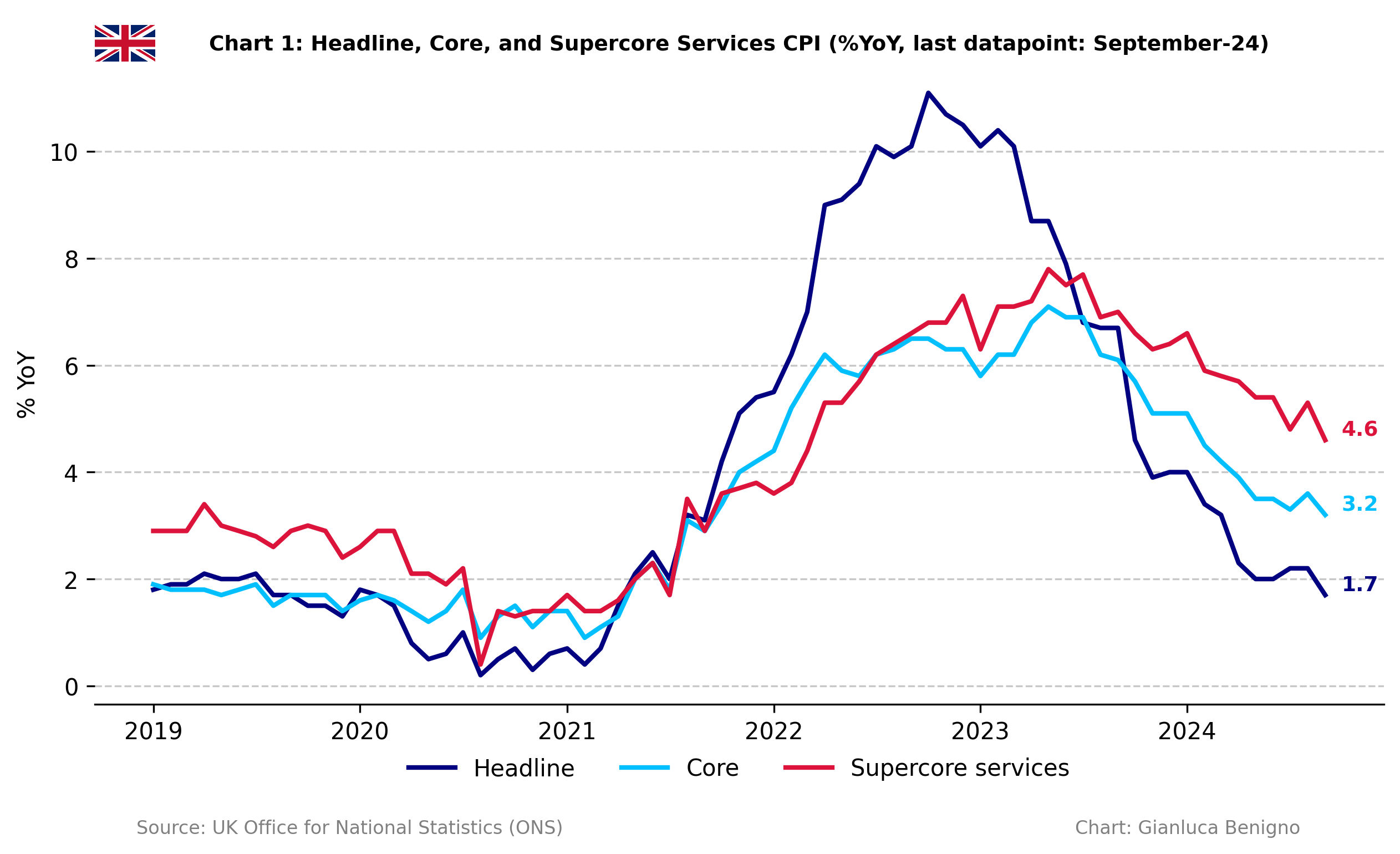UK September-24 CPI Inflation Report - by Gianluca Benigno