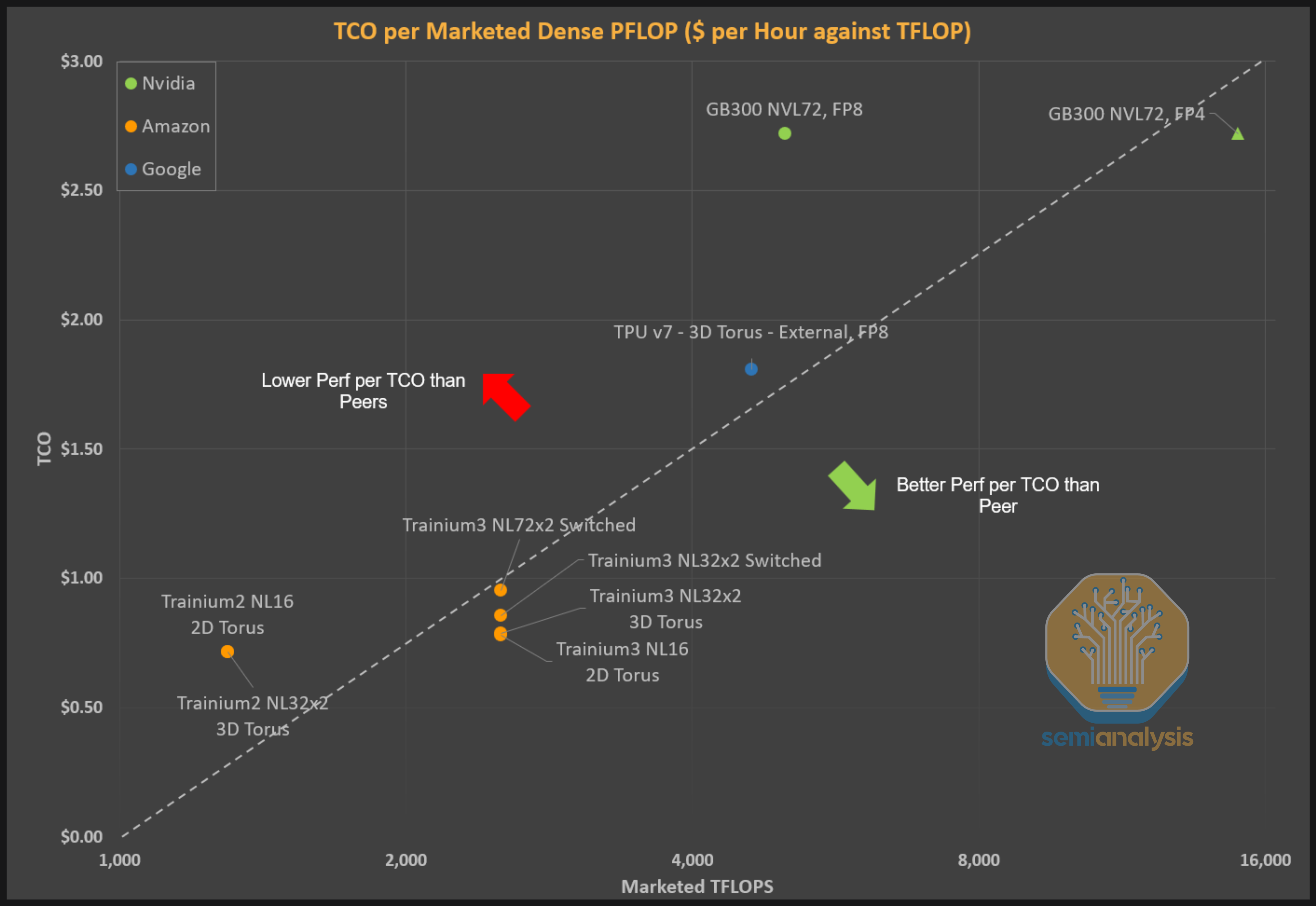 AWS Trainium3 Deep Dive | A Potential Challenger Approaching