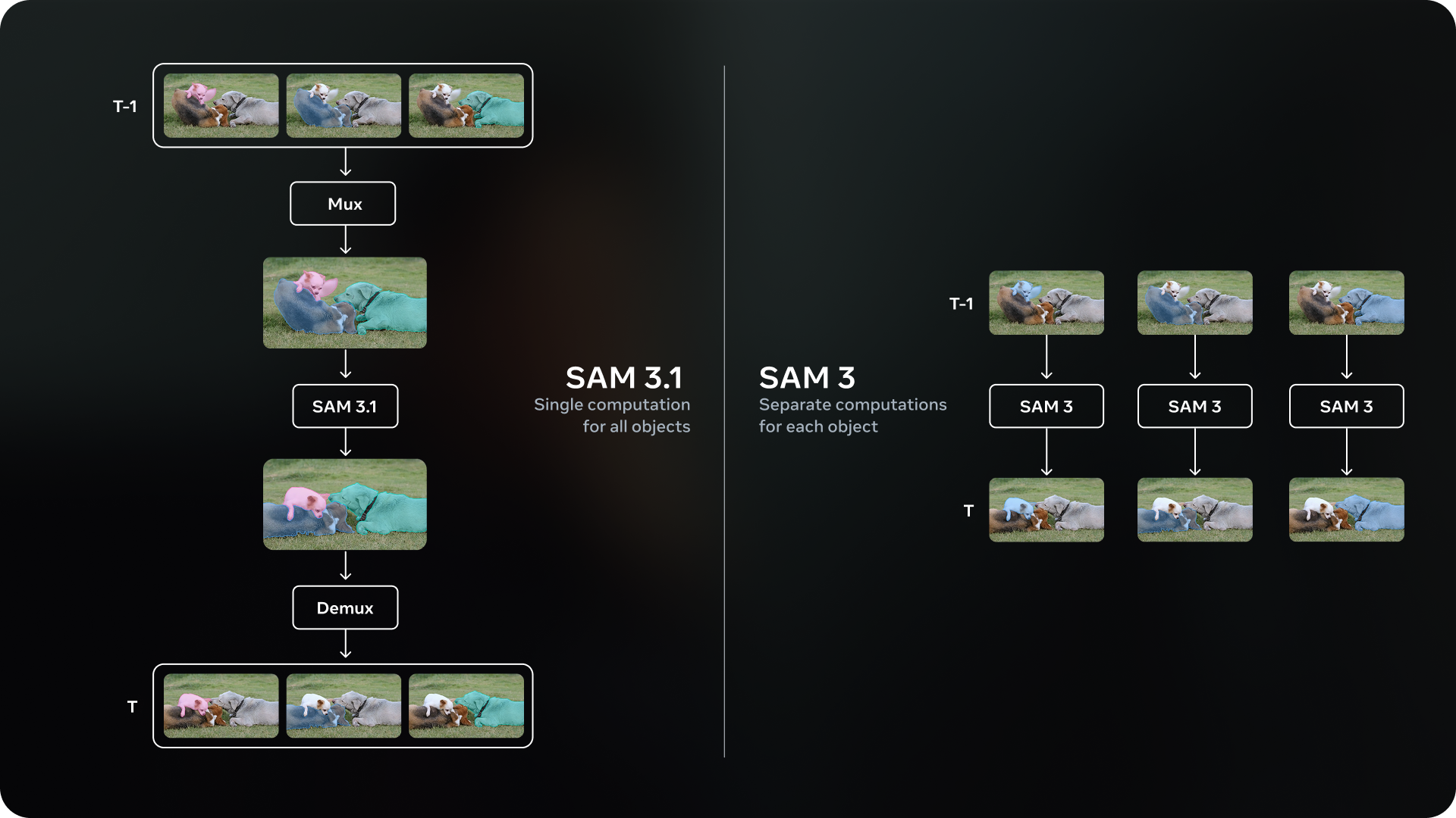 SAM 3.1 Is Here: 7× Faster at Multi-Object Tracking