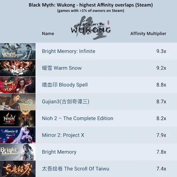 Black Myth: Wukong - behind the numbers on the phenom!