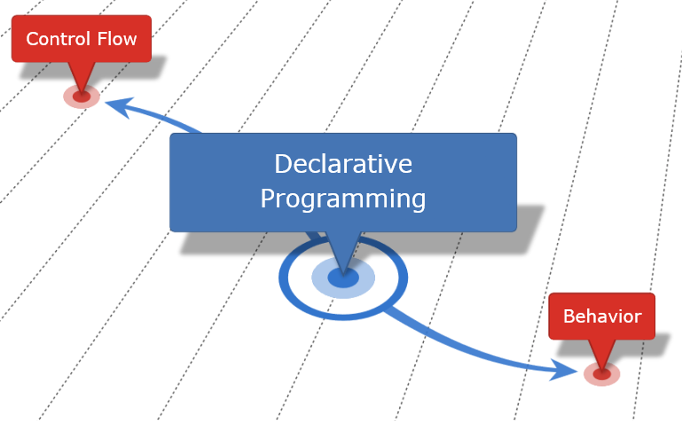 Cleaner Code With Declarative Programming