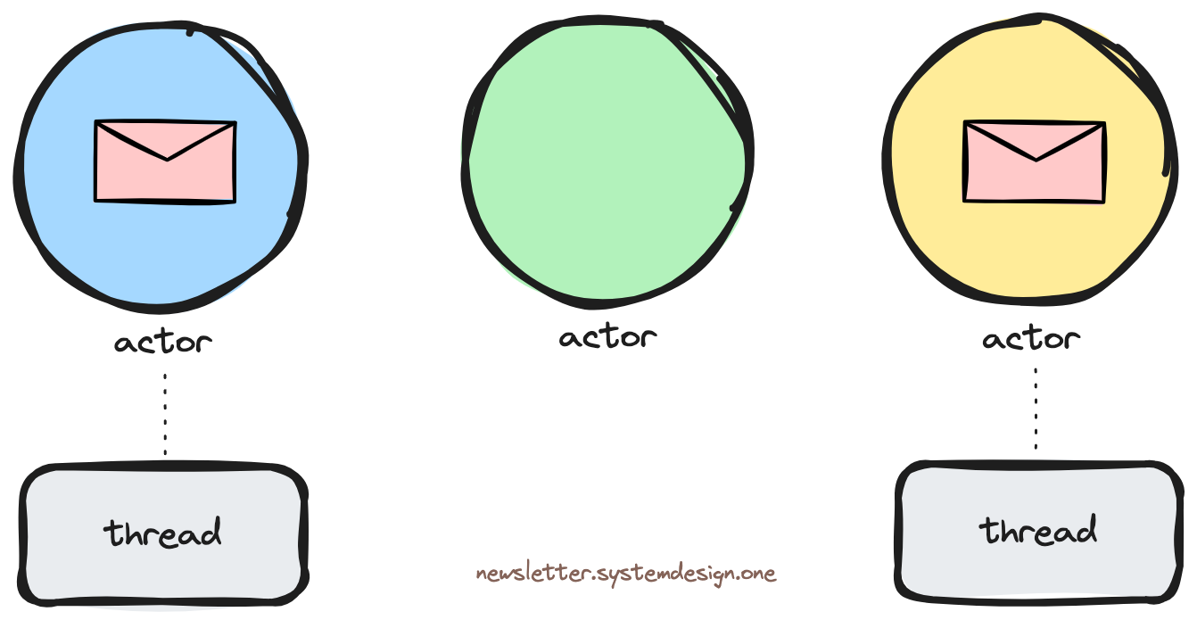 Actor Model - by Neo Kim - The System Design Newsletter