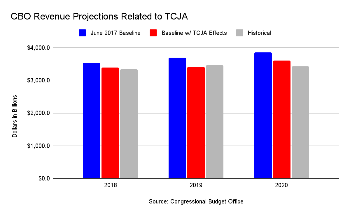 Final CBO Estimate Shows OBBBA's Impact on the Deficit
