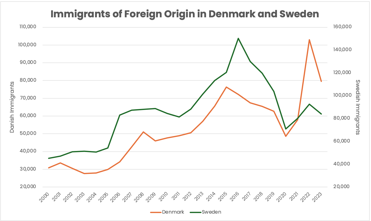 Case Studies in Denmark and Sweden For Immigration Effects and Policy ...