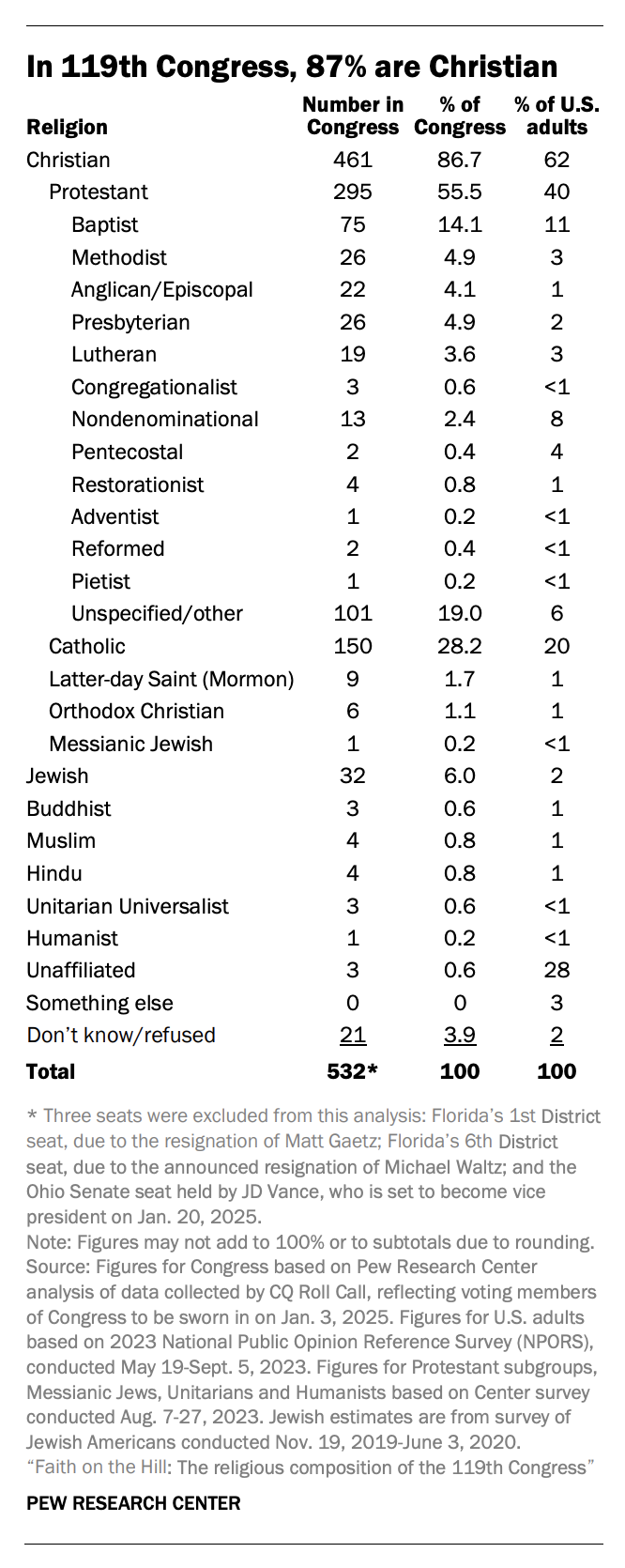 The Religious Makeup of the 119th Congress