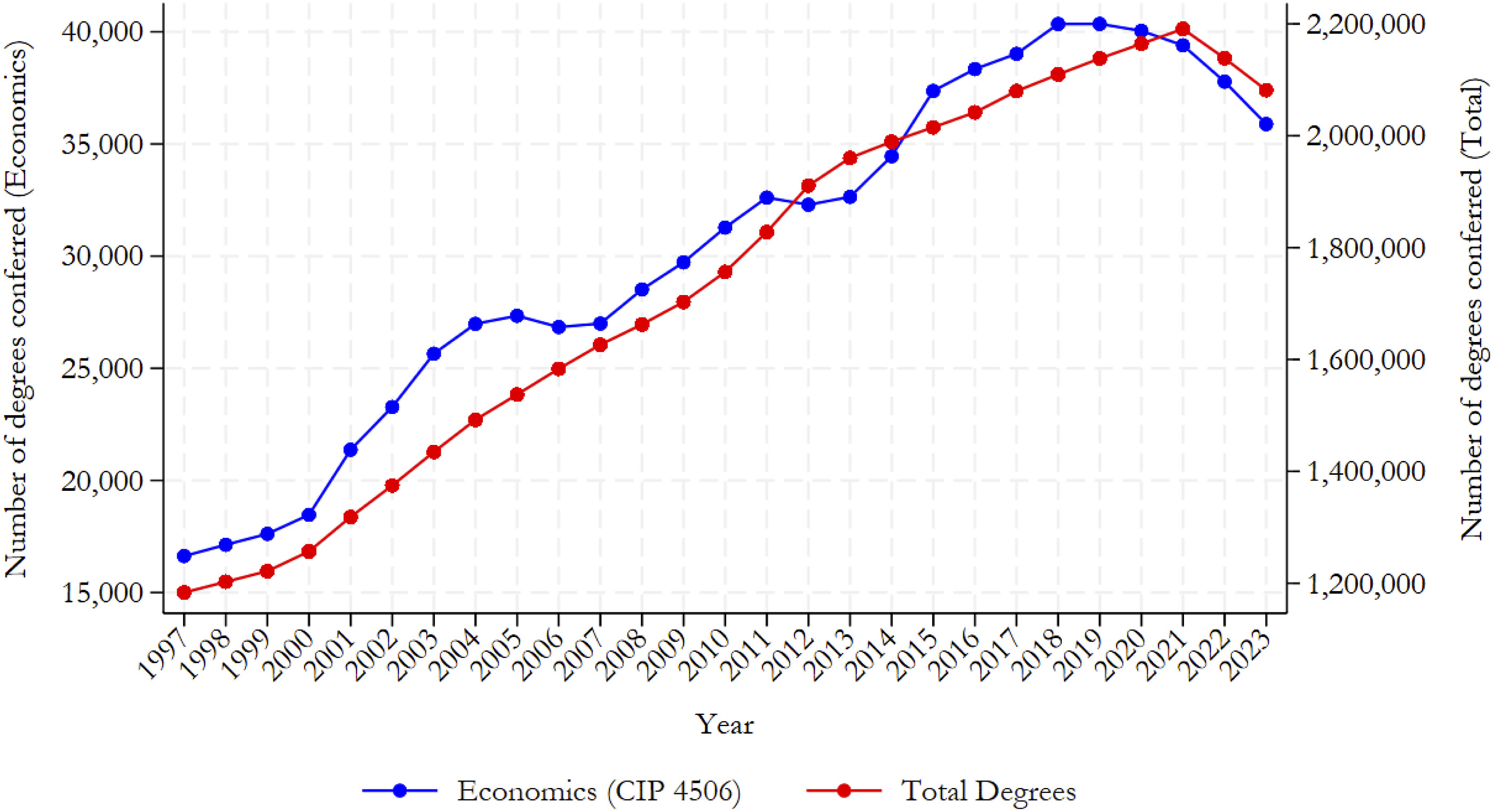 The Collapse of the Econ PhD Job Market