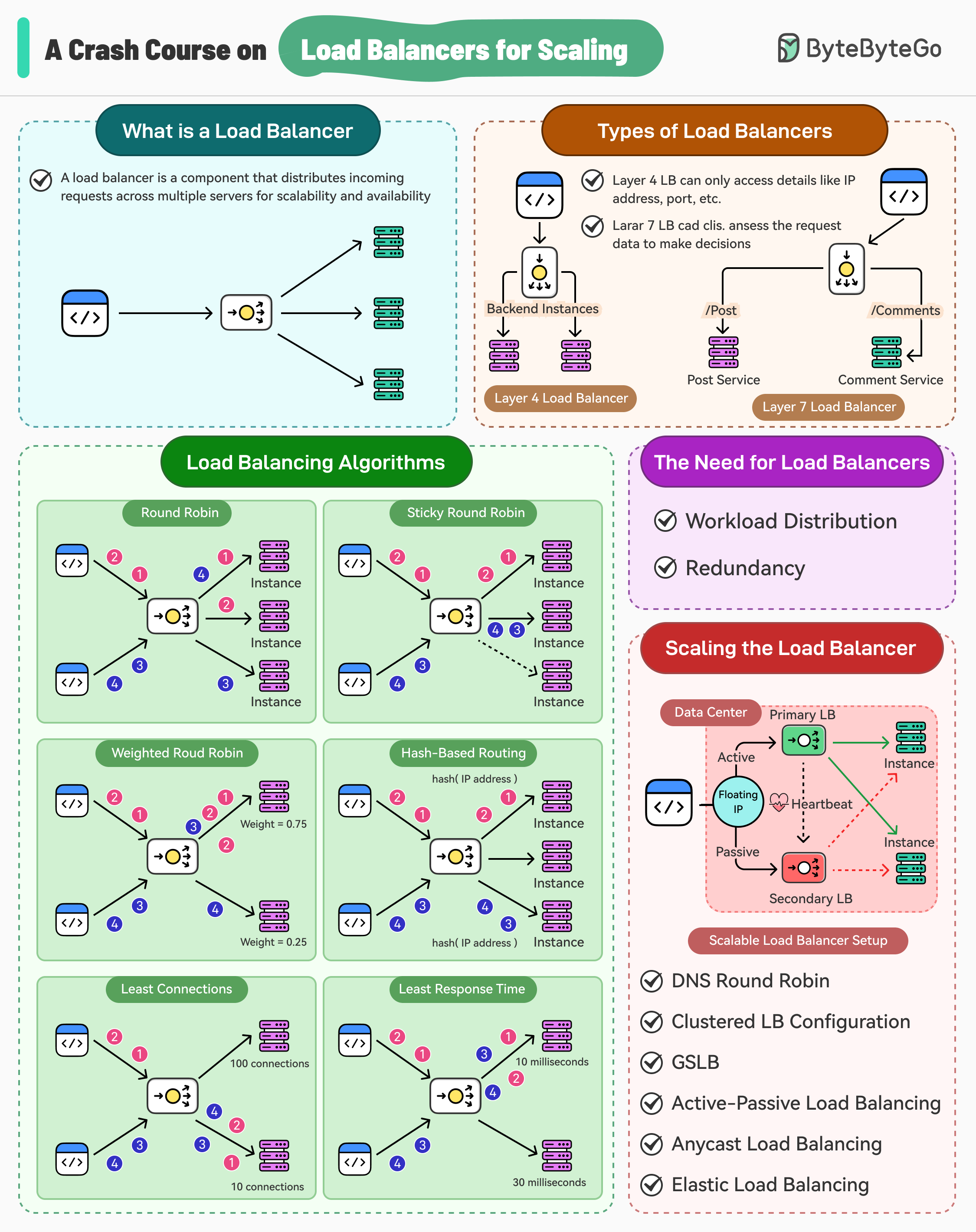 A Crash Course on Load Balancers for Scaling