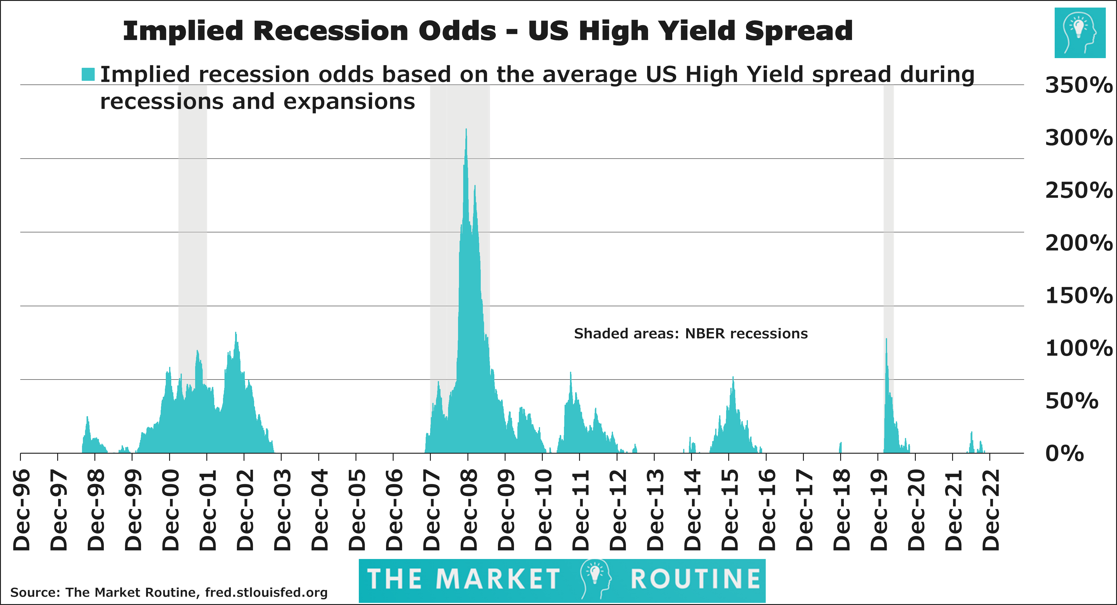 How to Build your own Recession indicator