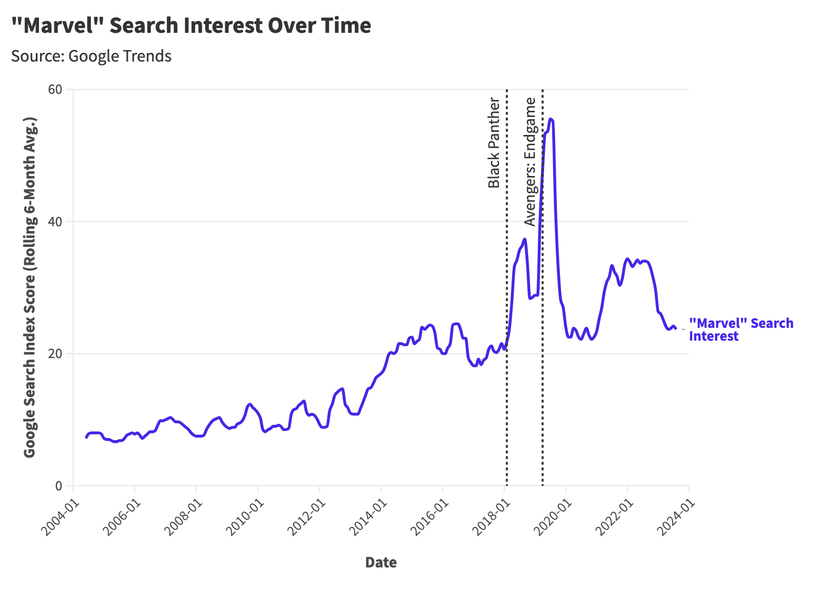 The Rise and Fall of Superhero Movies: A Statistical Analysis.
