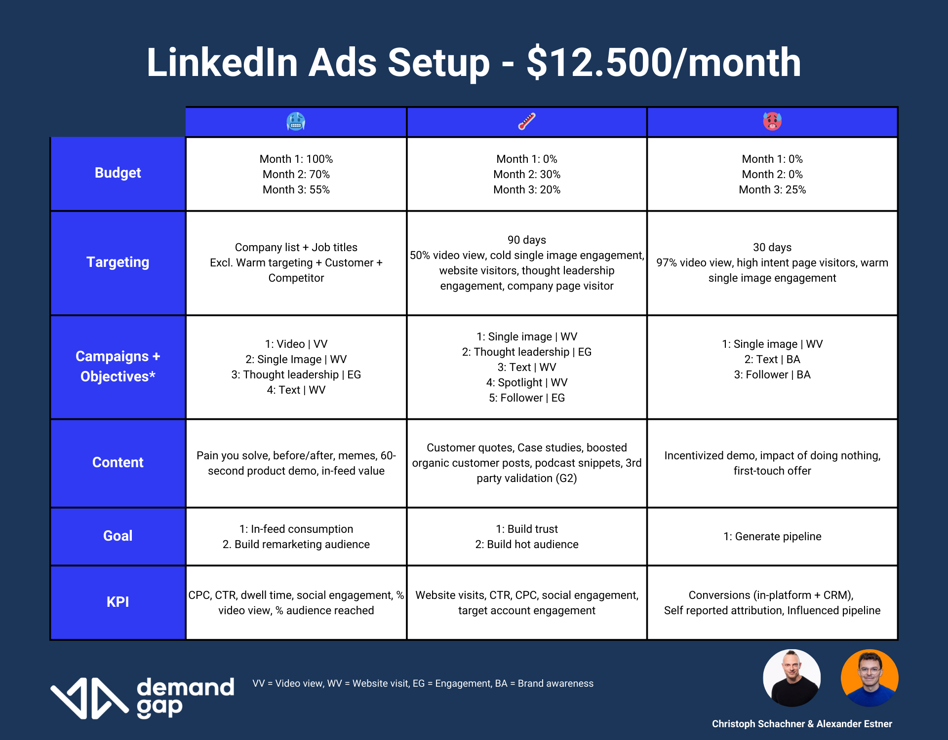 How to get started with LinkedIn Ads for early-stage B2B SaaS startups