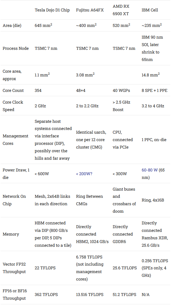 Hot Chips 34 – Tesla’s Dojo Microarchitecture