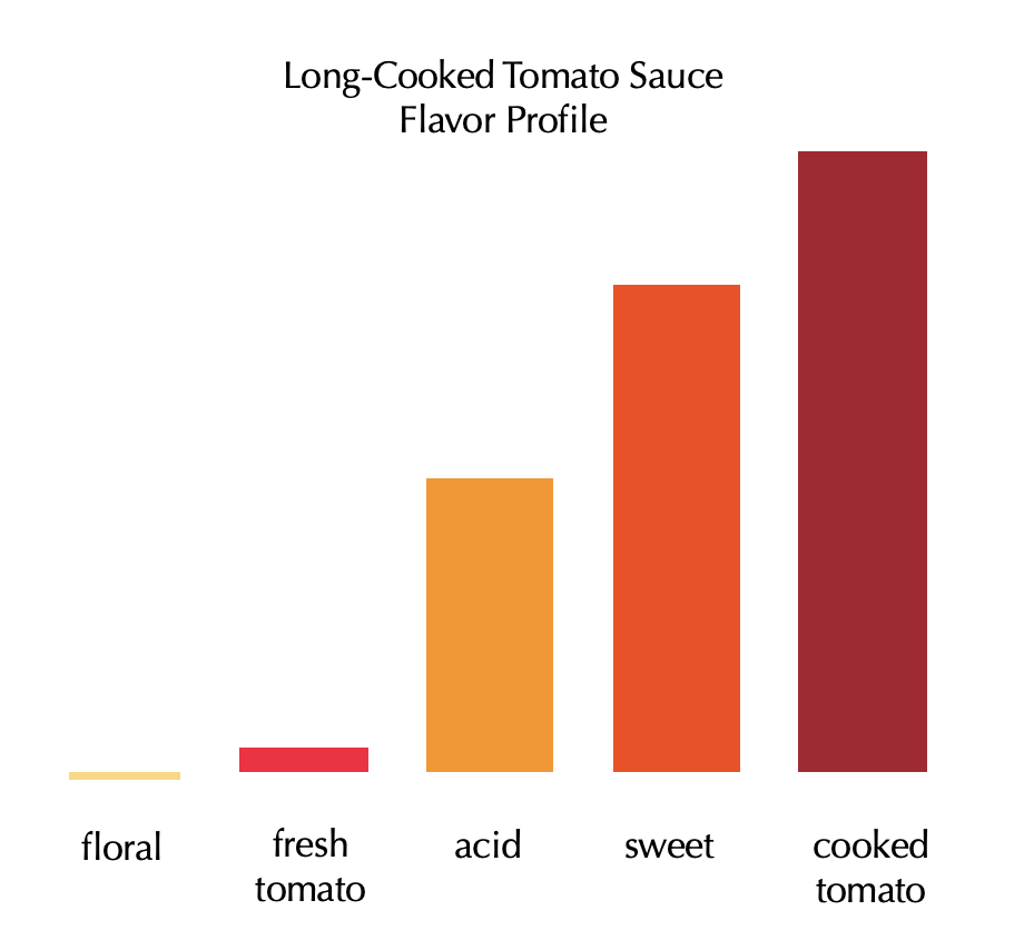 A Typology of Italian Tomato Sauce - by Peter Giuliano
