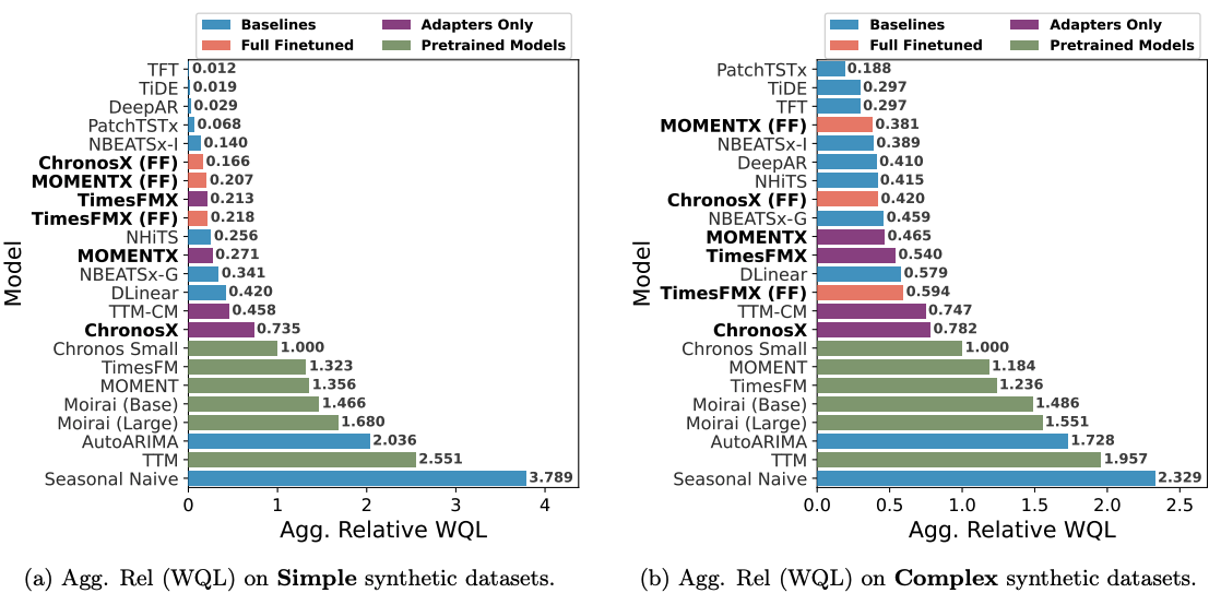 ChronosX: Extending Time-Series Foundation Models to Support Exogenous Variables