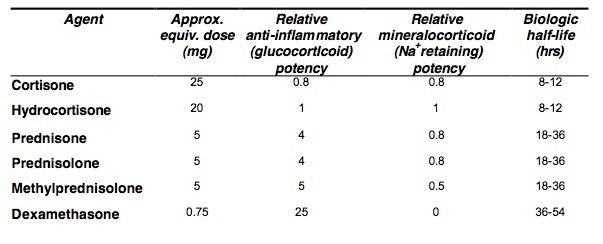 The Hidden Dangers of Corticosteroids