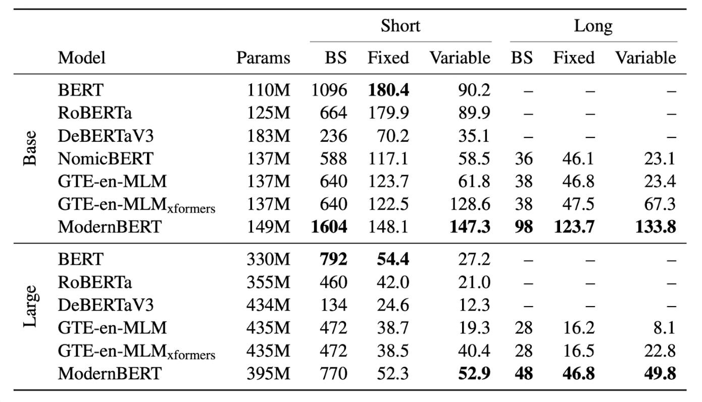 ModernBERT — A modernized BERT for NLP tasks