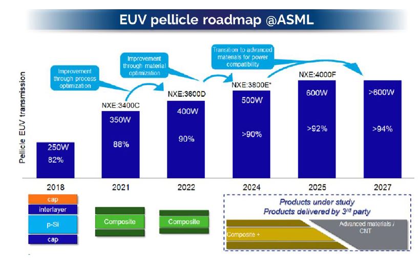 Carbon Nanotube (CNT) – The Next Big Thing for EUV Pellicle?