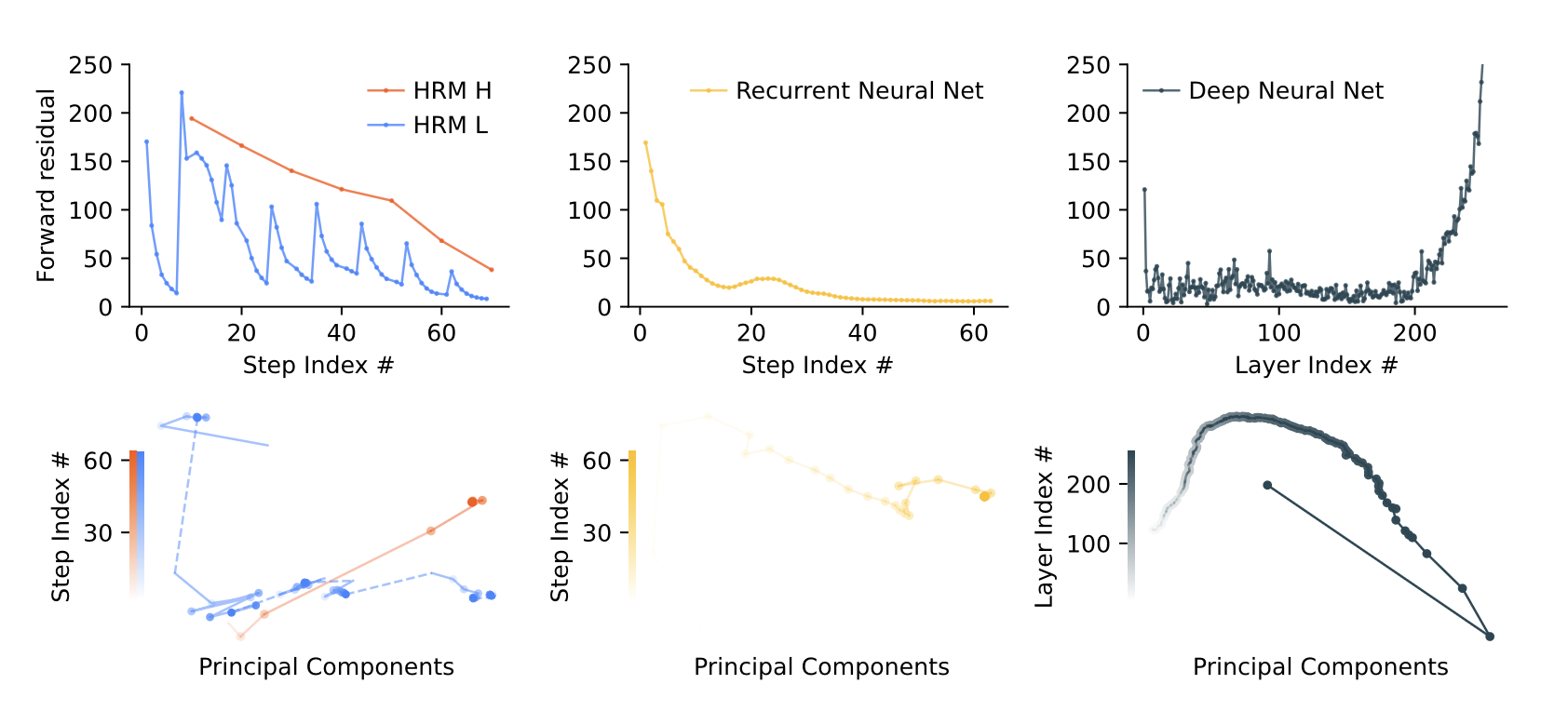 Hierarchical Reasoning Model