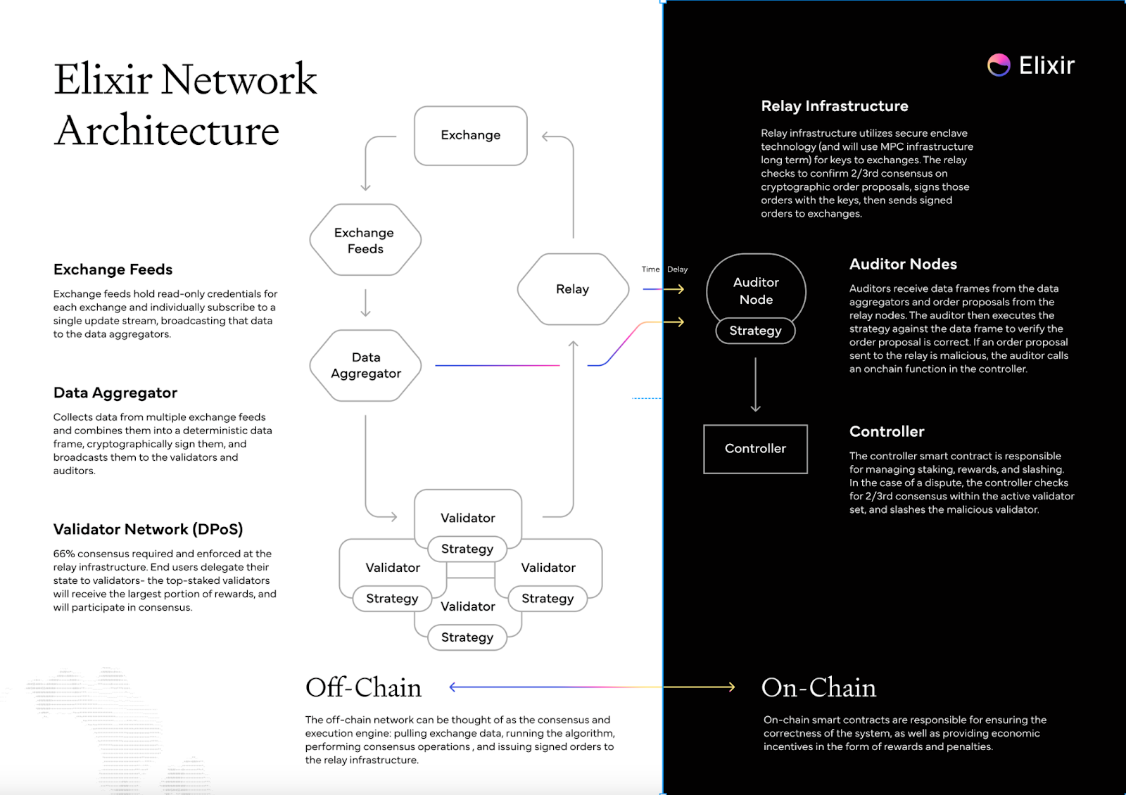 打通 DeFi 協議跨鏈之間的流動性孤島 - 衍生品平台流動性的救星 Elixir Protocol - 每日幣研