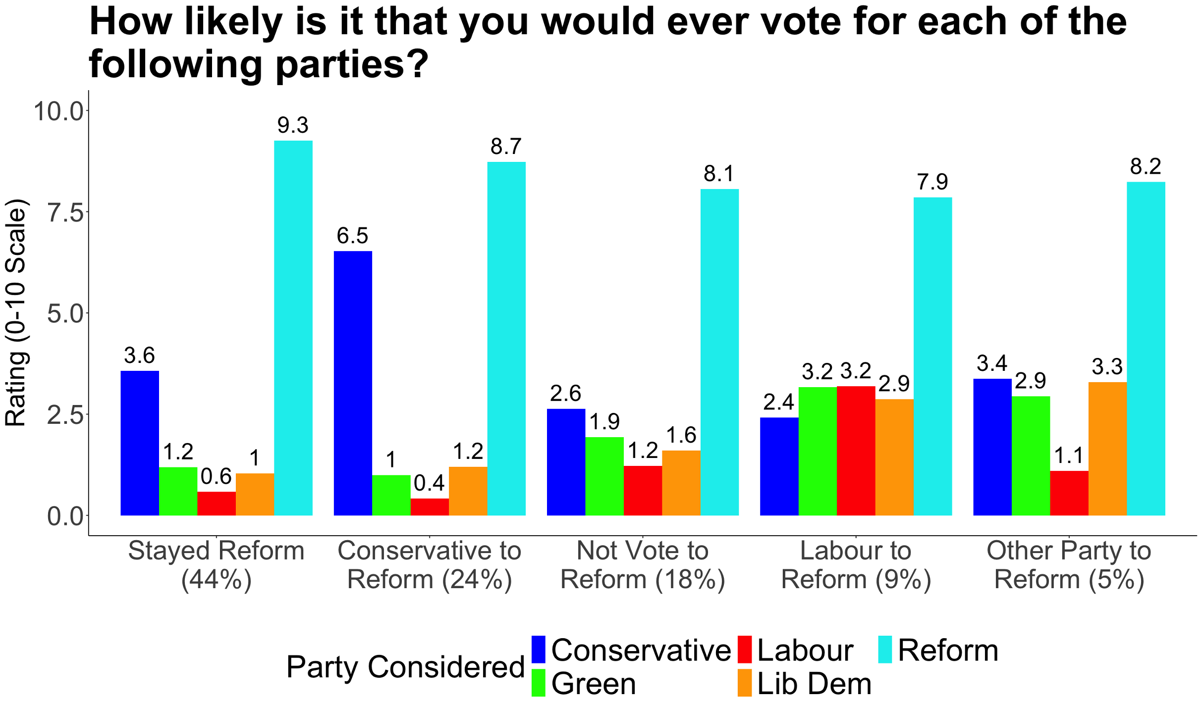 What Explains the Rise and Rise of Reform UK?