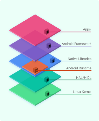 Android Internals 101 : Android Internal Architecture Demystified