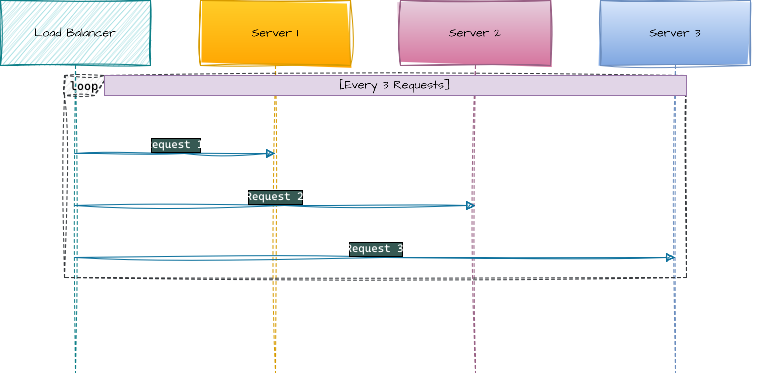 A Comprehensive Guide to Load Balancer Algorithms