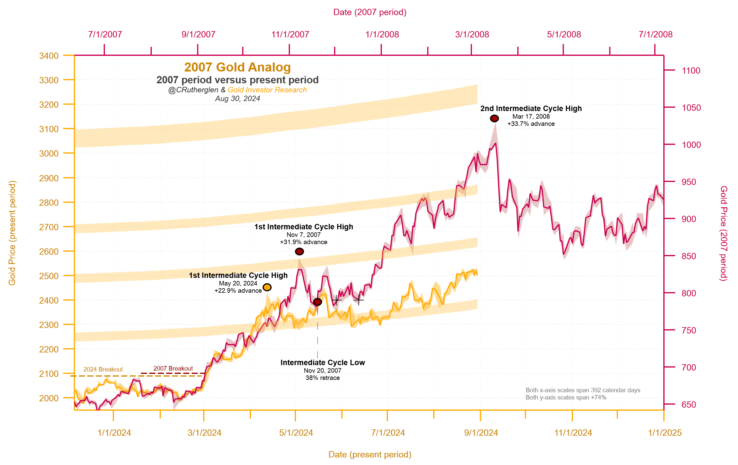 Daily Charts - by Chris Rutherglen PhD