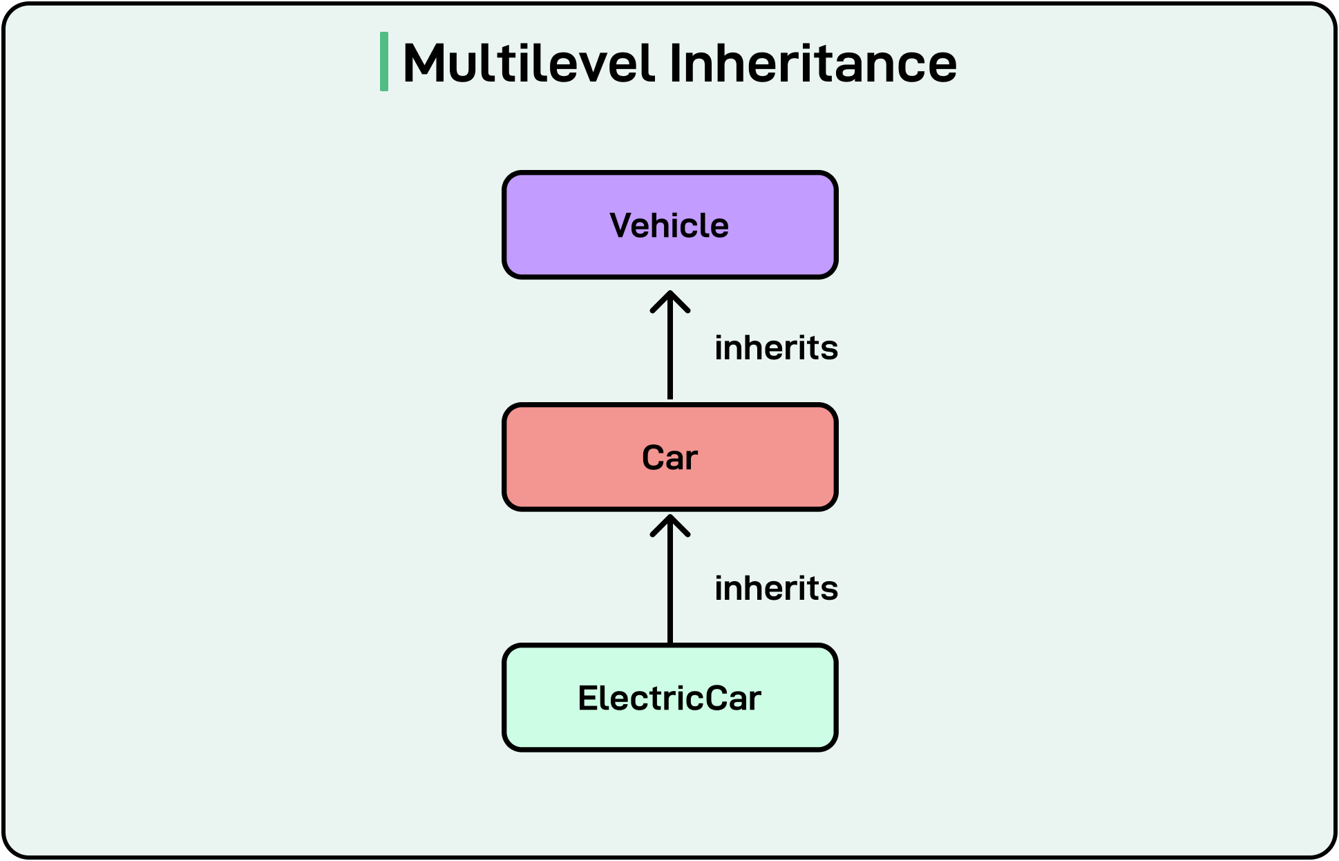 Mastering OOP Fundamentals with SOLID Principles