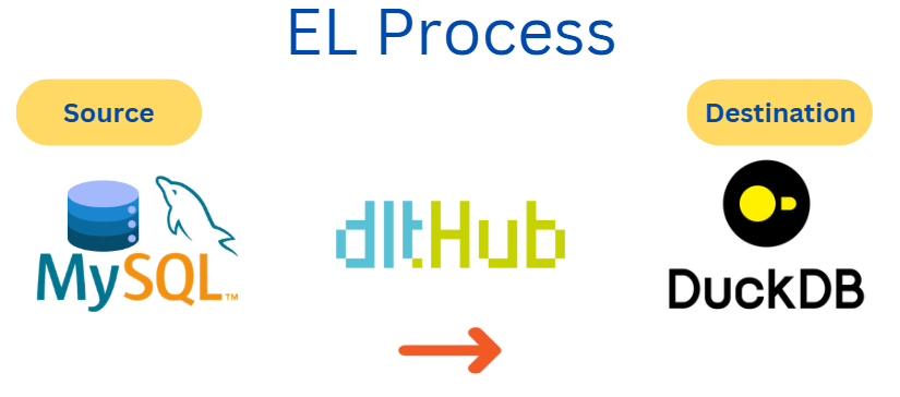 Introduction to data load tool (dlt): A Python Library for Simple Data ... Introduction to data load tool (dlt): A Python Library for Simple Data ...