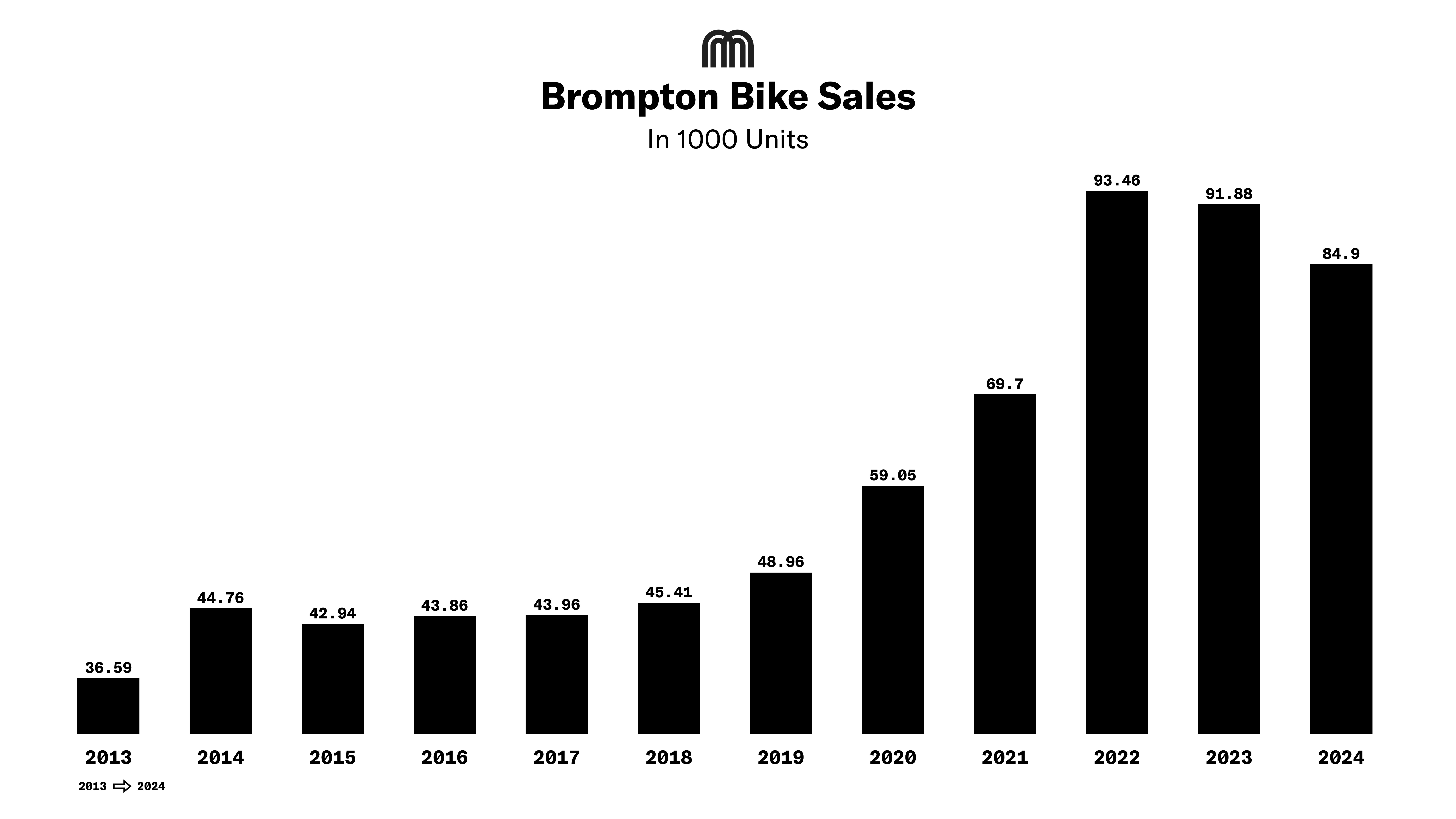 Brompton's Revenue Down For The First Time in 22 Years