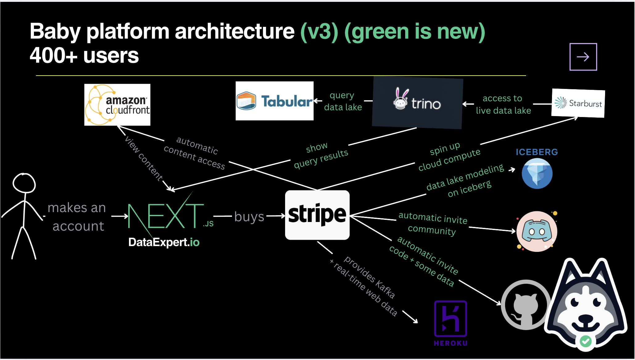 Year in Review: 2024 at DataExpert.io - by Zach Wilson