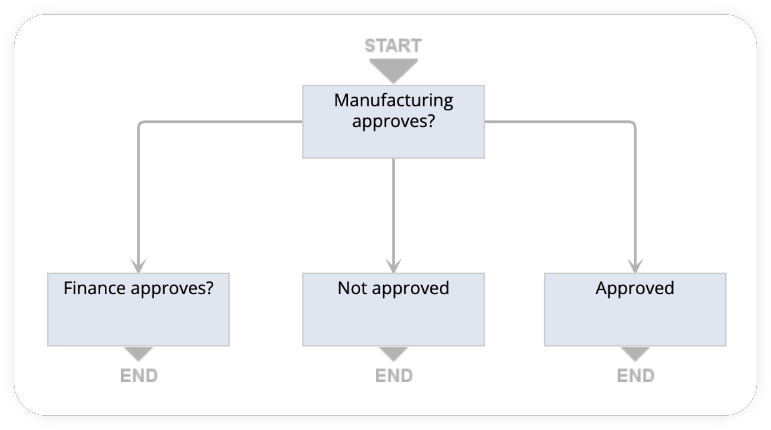 Building a multi-level PO approval workflow, in NetSuite - part 3