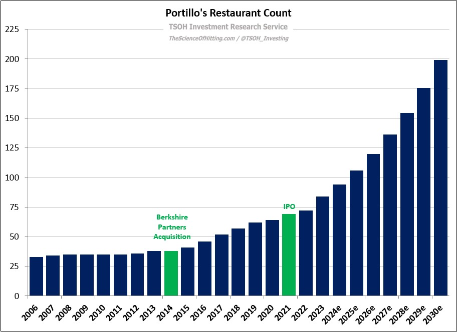 Portillo's: "A Growth Story"